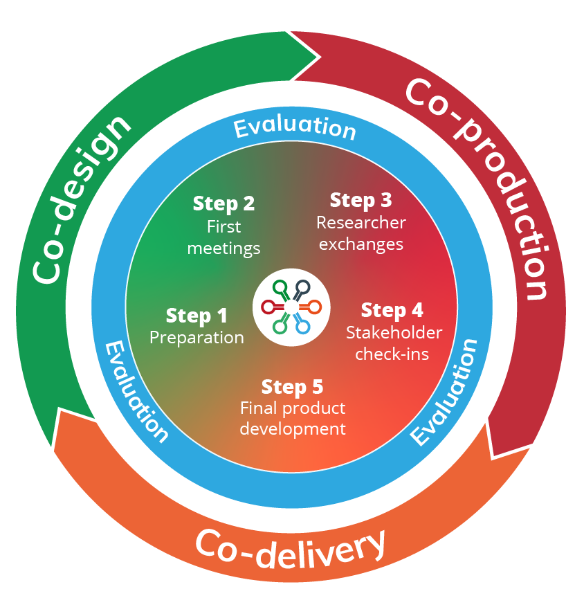 Co Creating Research Best Practice Guidelines Ecologic Institute